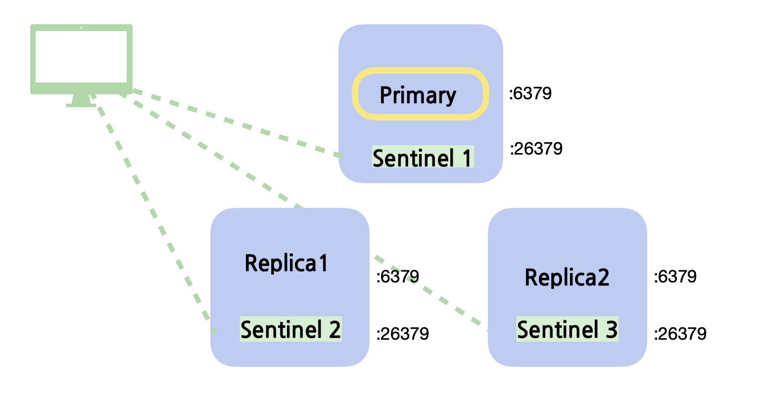 -/redis의 노드 구성방식.md at main · teamMople/- · GitHub
