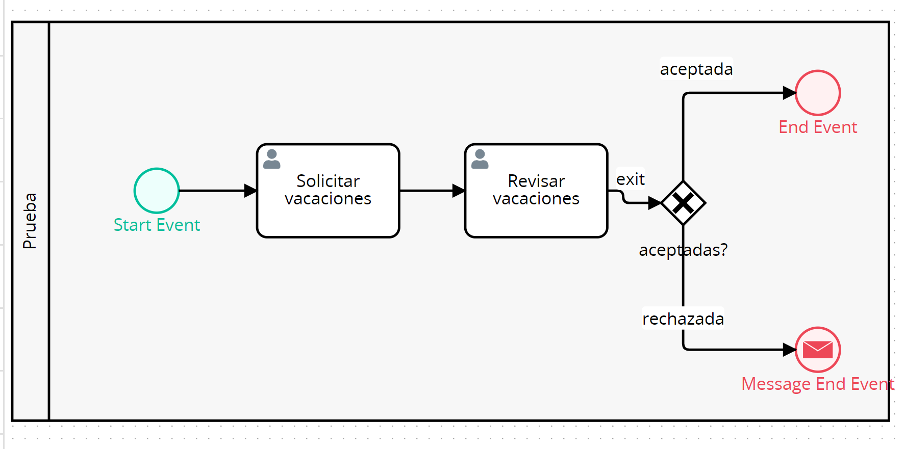 Process invalid · Issue #221 · ProcessMaker/nayra · GitHub