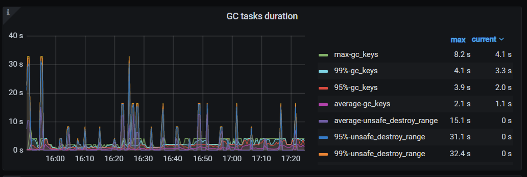 GcKeys tasks in GC worker block UnsafeDestroyRange requests and make GC stuck · Issue #11752 ...