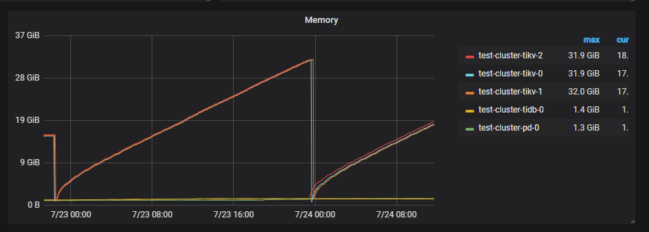 Memory usage gradually grows up and OOM when running random merge · Issue #8315 · tikv/tikv · GitHub