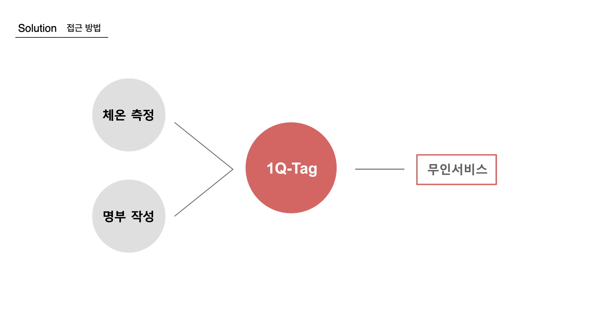 GitHub - jwyeeh-dev/One-Q-Tag-Project: NFC Check-in Server System for COVID-19 Body Temperature ...