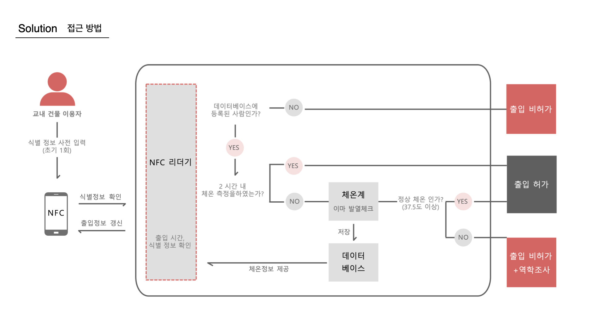 GitHub - jwyeeh-dev/One-Q-Tag-Project: NFC Check-in Server System for COVID-19 Body Temperature ...