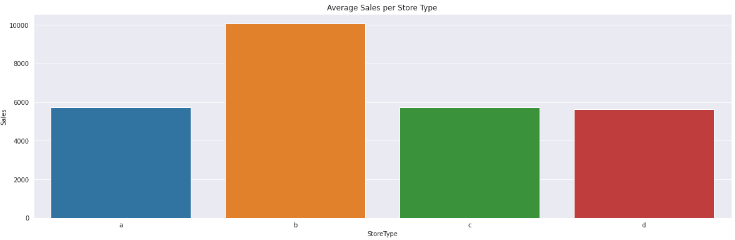 GitHub - varsha-rani-15/Retail-Sales-Prediction: Supervised Machine Learning Capstone Project