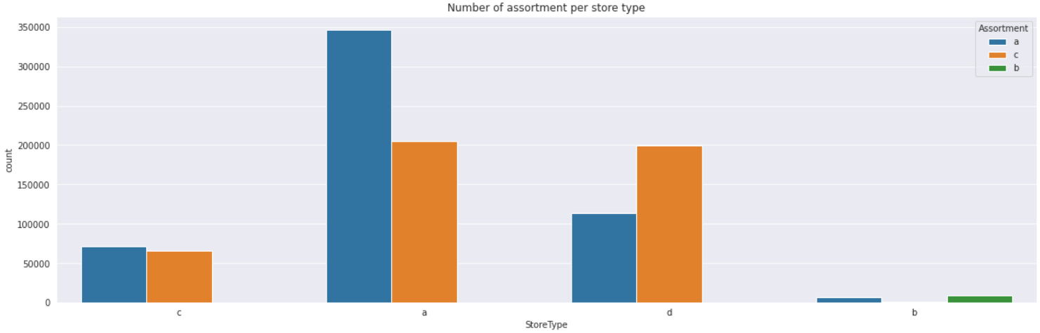 GitHub - varsha-rani-15/Retail-Sales-Prediction: Supervised Machine Learning Capstone Project