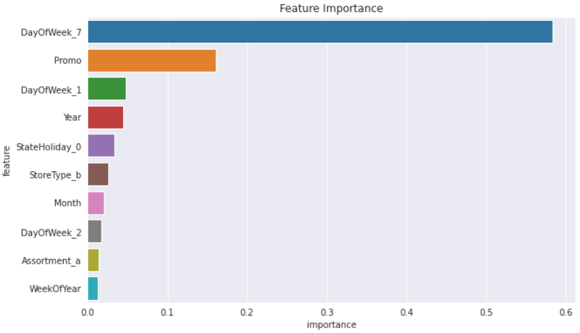 GitHub - varsha-rani-15/Retail-Sales-Prediction: Supervised Machine Learning Capstone Project