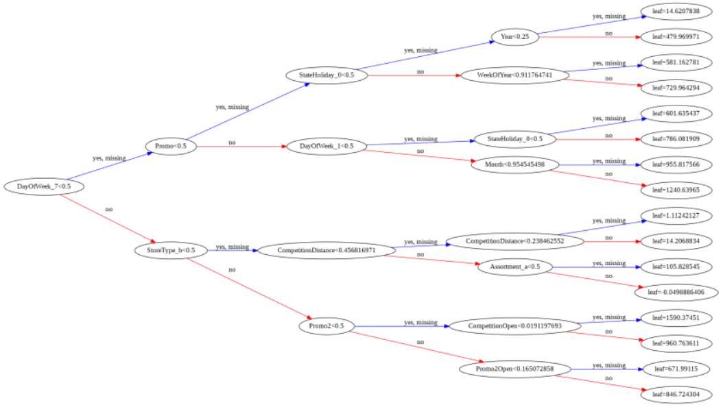 GitHub - varsha-rani-15/Retail-Sales-Prediction: Supervised Machine Learning Capstone Project