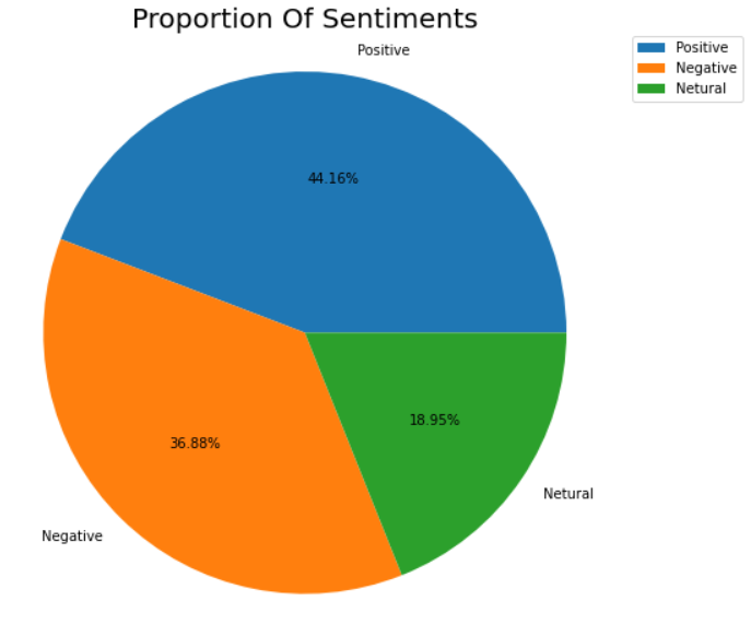 GitHub - varsha-rani-15/Coronavirus-Tweet-Sentiment-Analysis: Machine Learning (Classification ...