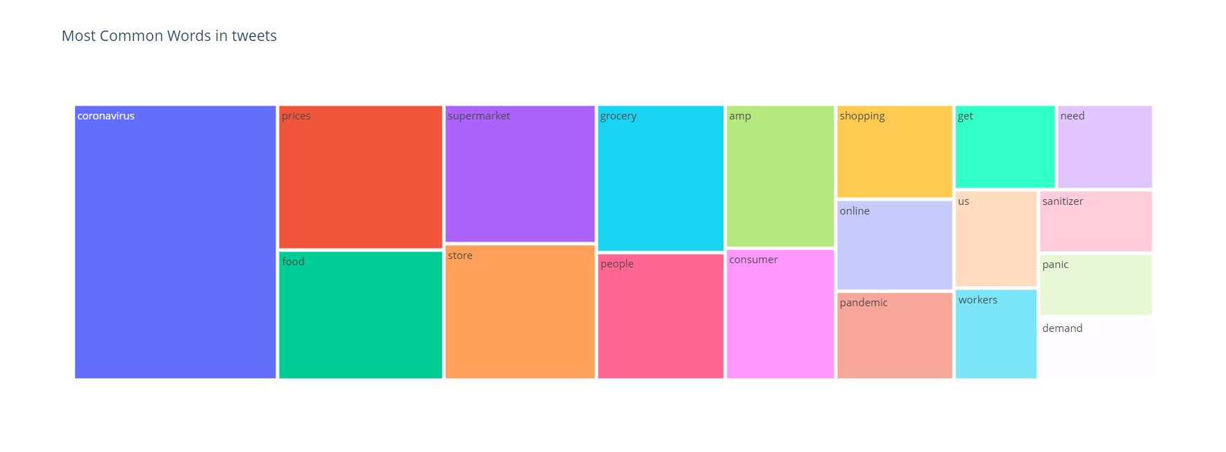 GitHub - varsha-rani-15/Coronavirus-Tweet-Sentiment-Analysis: Machine Learning (Classification ...