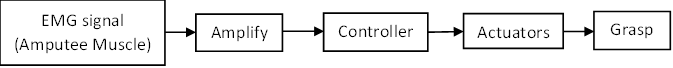 GitHub - NERDS-PROJECTS/ENRICH-Electromyogram-CoNtRolled-ProsthetIC-Hand-