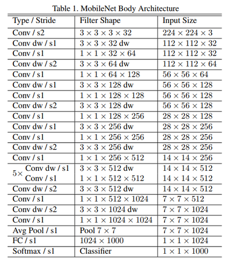 GitHub - Kirouane-Ayoub/MobileNet_v1-from-scratch