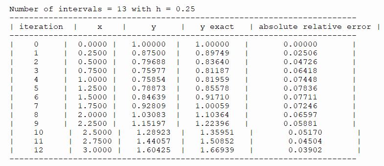 GitHub - fstevenm/Eulers-Method: Euler's Method - a numerical solution ...