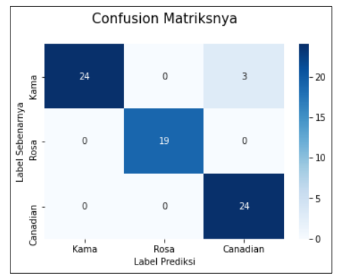 GitHub - fstevenm/Project-Classification-of-Wheat-Kernels-Types: Project Artificial Neural Networks