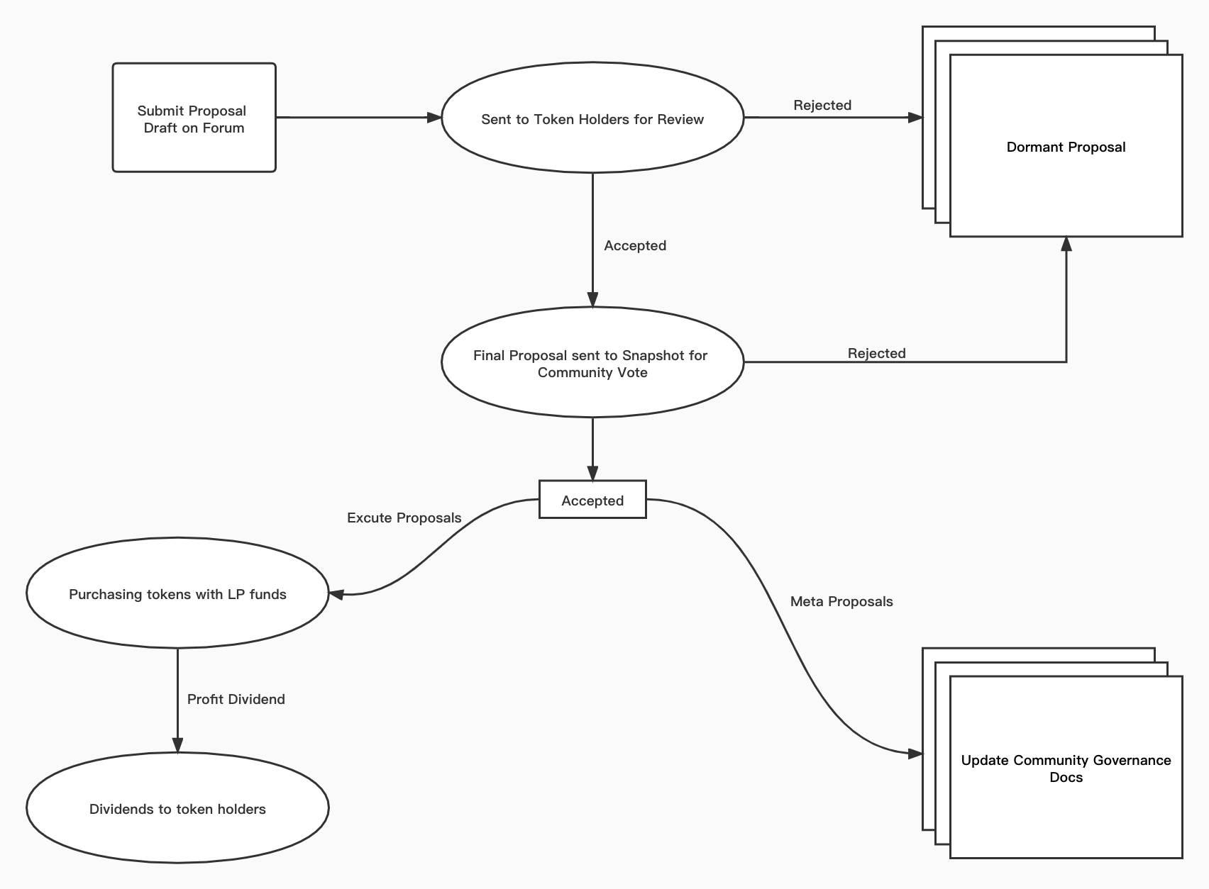 GitHub - TheMeMeDAO/TheMeMeDAO_Overview: MeMeDAO is a DAO for investing ...