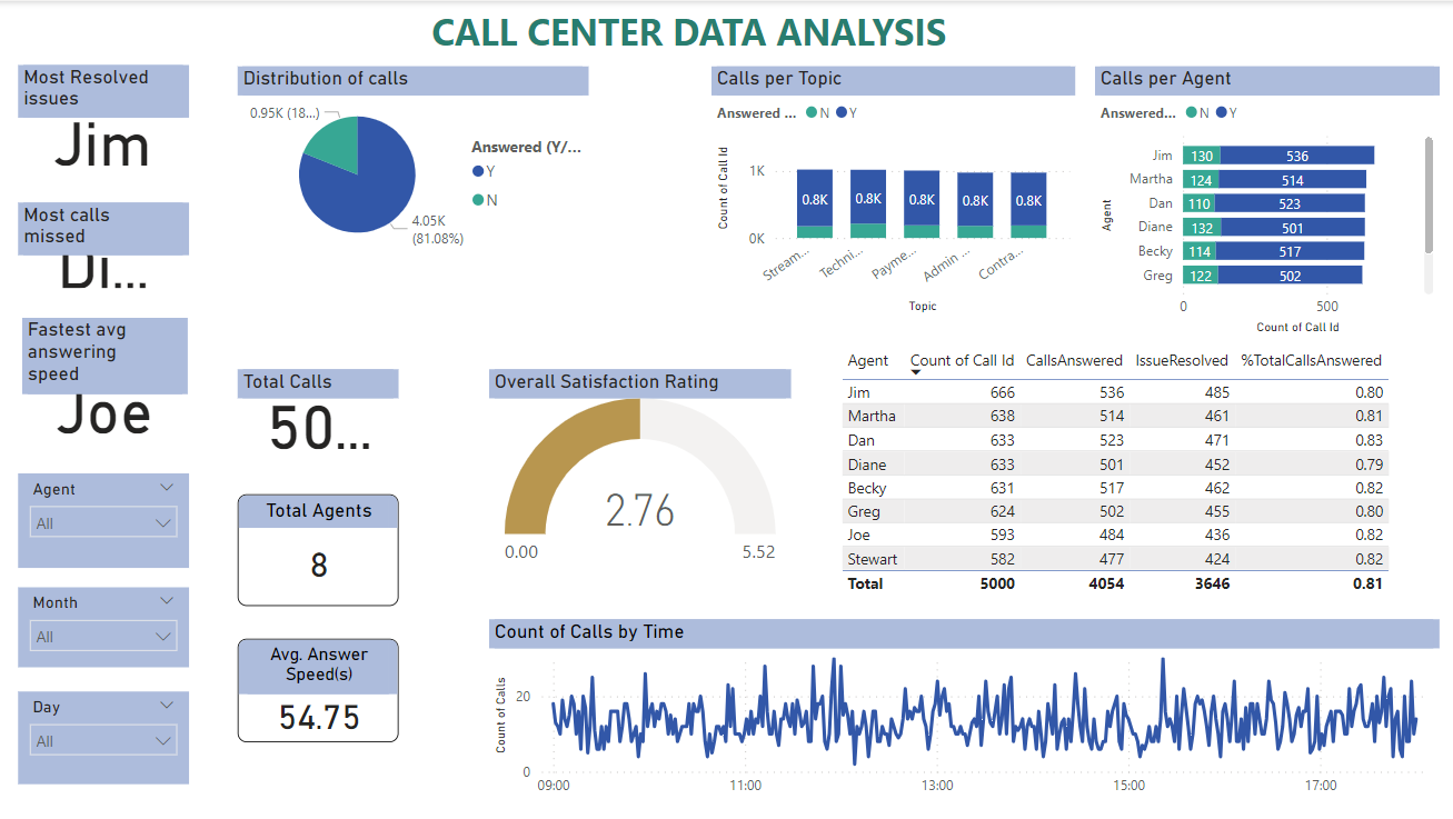 GitHub - Diya032/Power-BI-Dashboards-PwC-Virtual-Case-Exp-: Microsoft ...