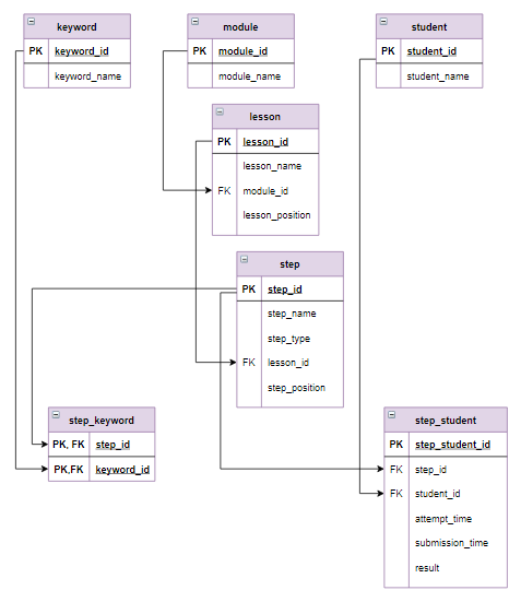 GitHub - Kuzdesan/StudyAnalyticsMySQL: 12 SQL Tasks (highly complex + Window Functions) + Solutions