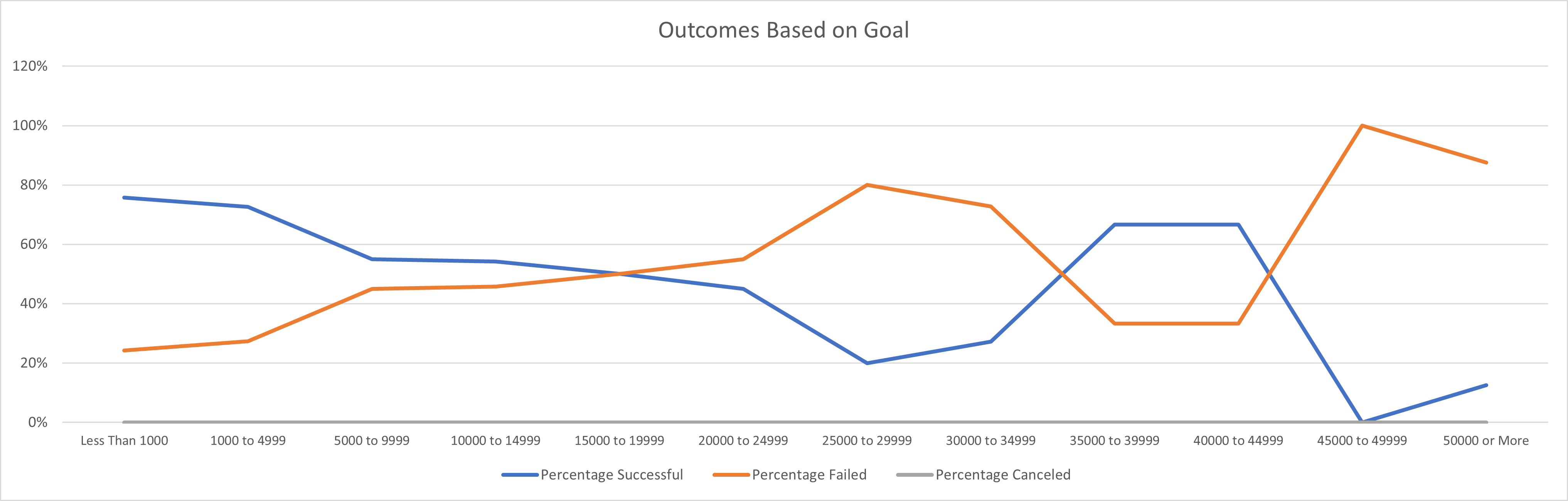 GitHub - Mccail4476/Kickstarter-Analysis: Performing analysis of Kickstarter data to uncover trends
