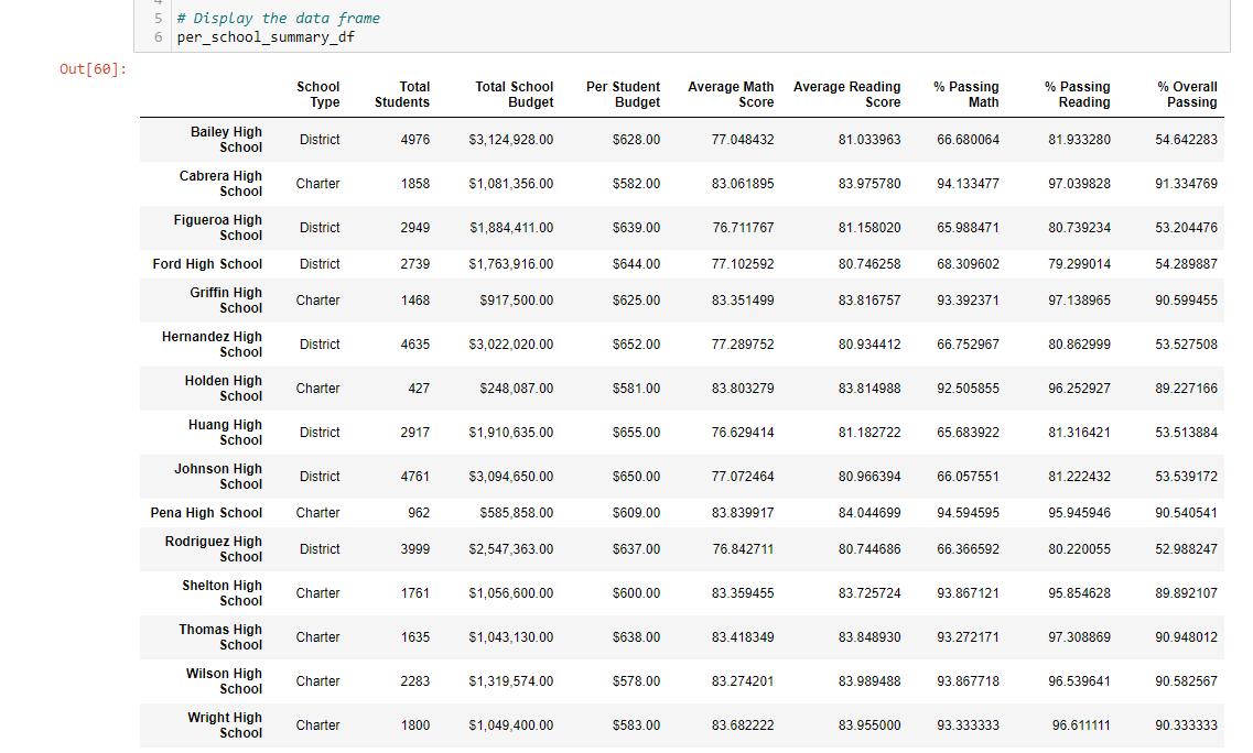GitHub - Mccail4476/School_District_Analysis