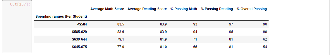 GitHub - Mccail4476/School_District_Analysis