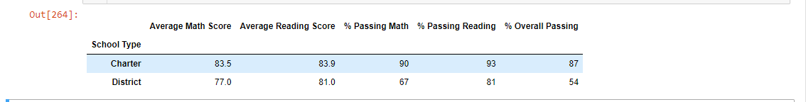GitHub - Mccail4476/School_District_Analysis