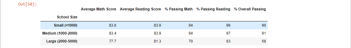 GitHub - Mccail4476/School_District_Analysis