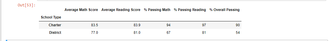 GitHub - Mccail4476/School_District_Analysis