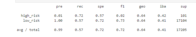 GitHub - Mccail4476/Credit_Risk_Analysis