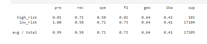GitHub - Mccail4476/Credit_Risk_Analysis