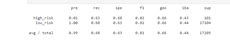 GitHub - Mccail4476/Credit_Risk_Analysis