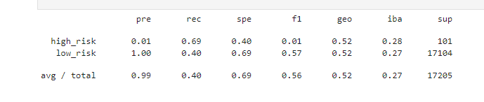 GitHub - Mccail4476/Credit_Risk_Analysis