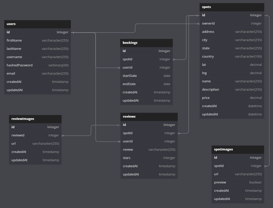 GitHub - jzhang319/where-will-i-stay-bnb: full-stack airbnb clone
