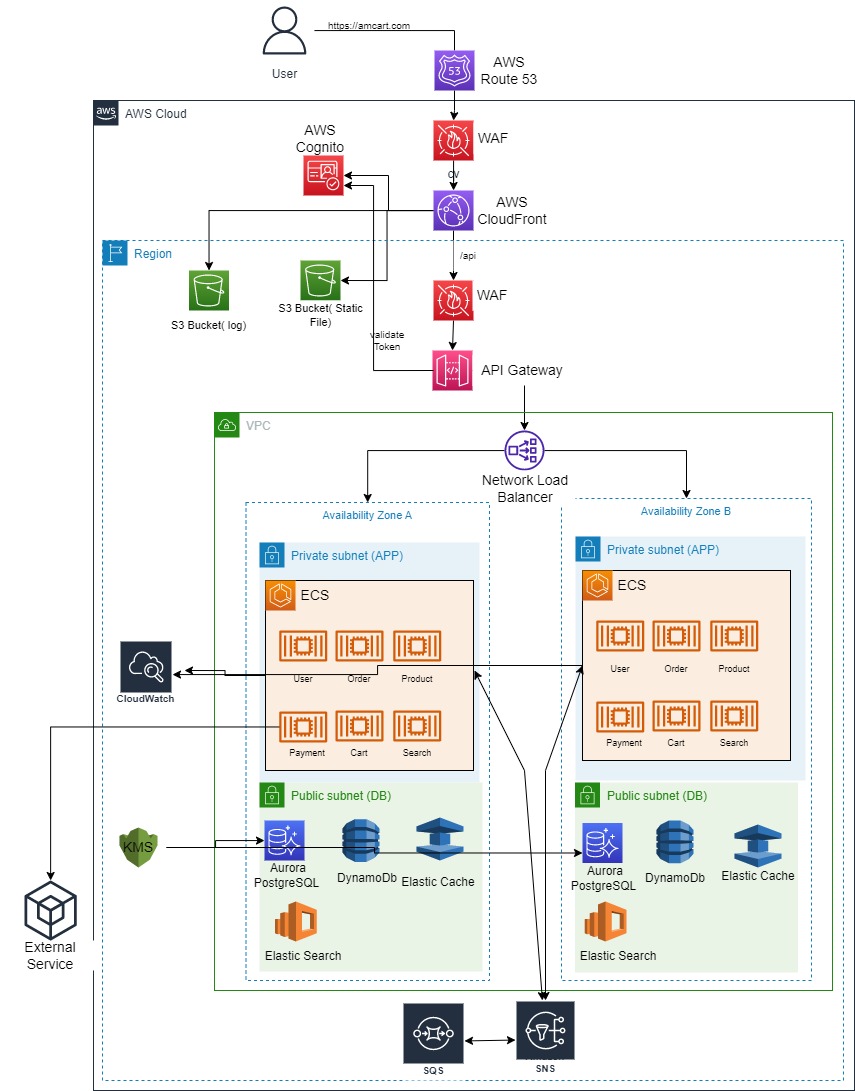 GitHub - DeveloperAniket/ECommerce: #NAGP