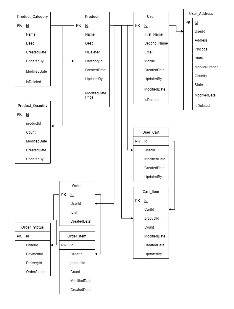 GitHub - DeveloperAniket/ECommerce: #NAGP