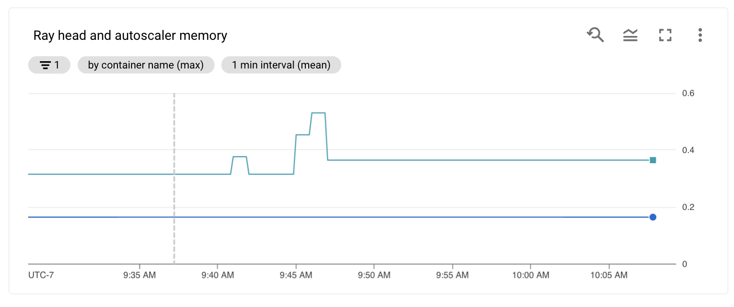 [Core] Actors leaking memory · Issue #24216 · ray-project/ray · GitHub