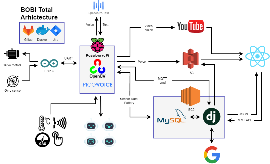 GitHub - DevJaeHoon/BoBi: 사족보행 로봇에 센서들을 부착하여 데이터 시각화 및 stt와 mqtt를 통해 로봇과 상호작용