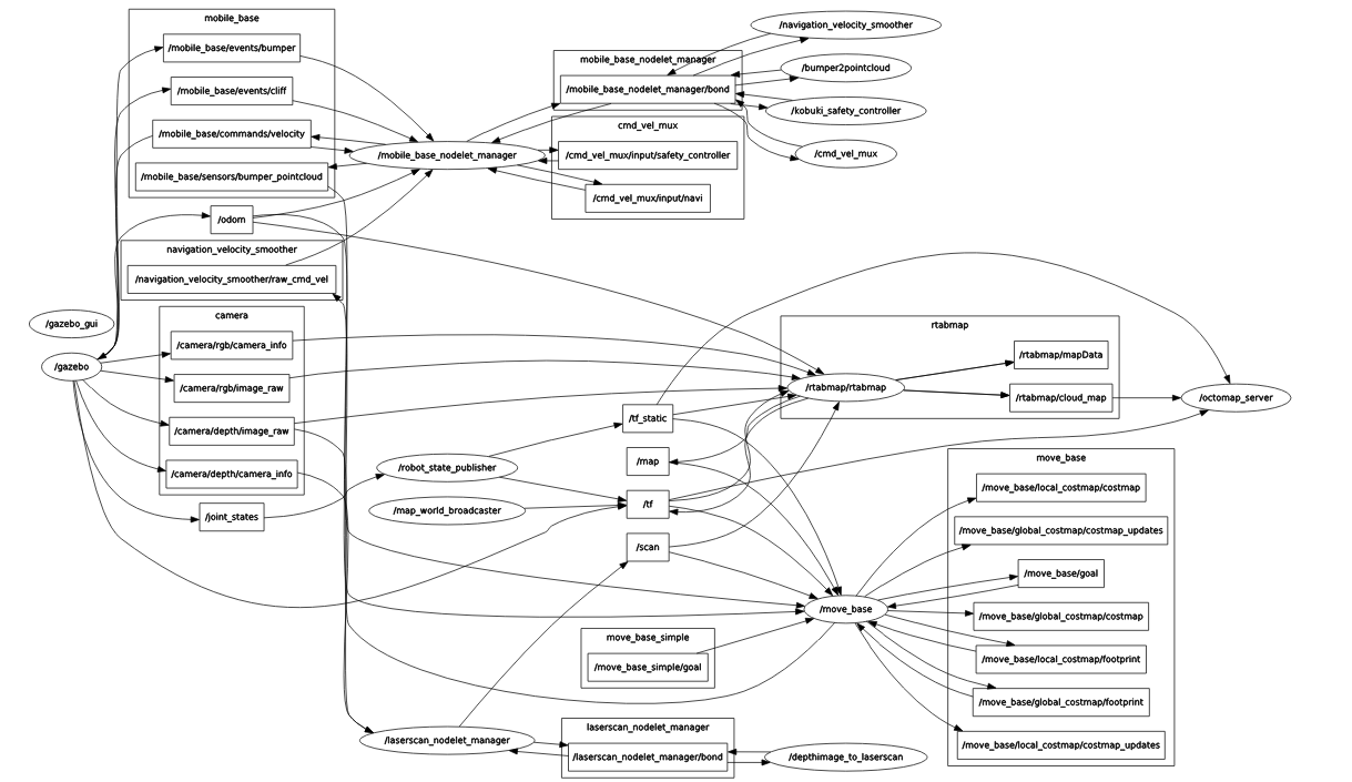 Cannot get Octomap in Rivz · Issue #374 · introlab/rtabmap · GitHub