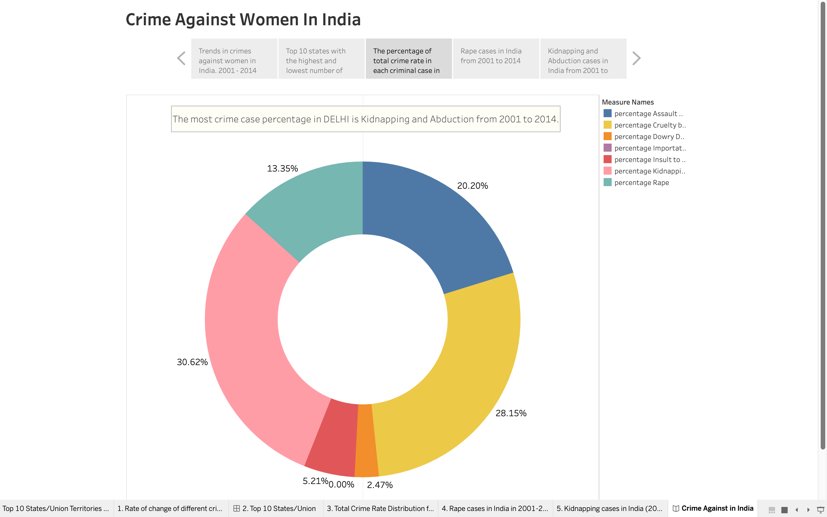 GitHub Hamcheezee crime against women in india Sophomore Project In GitHub Hamcheezee crime against women in india Sophomore Project In