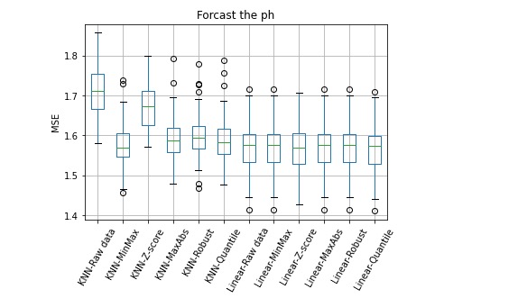 GitHub - libomun/data_preparation: data preparation project for water quality