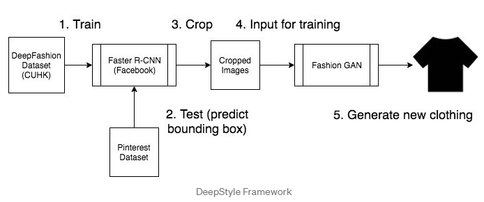 GitHub - AninditaDeb/Fashion-generator-using-GAN: A Generative ...