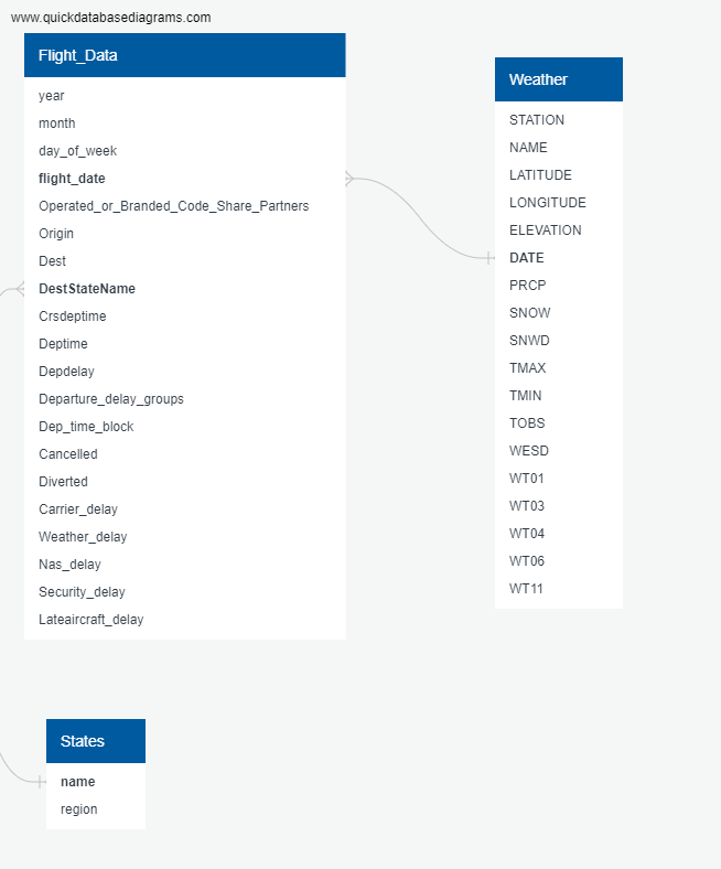 GitHub - kamelne/DMV_Flight_Analysis