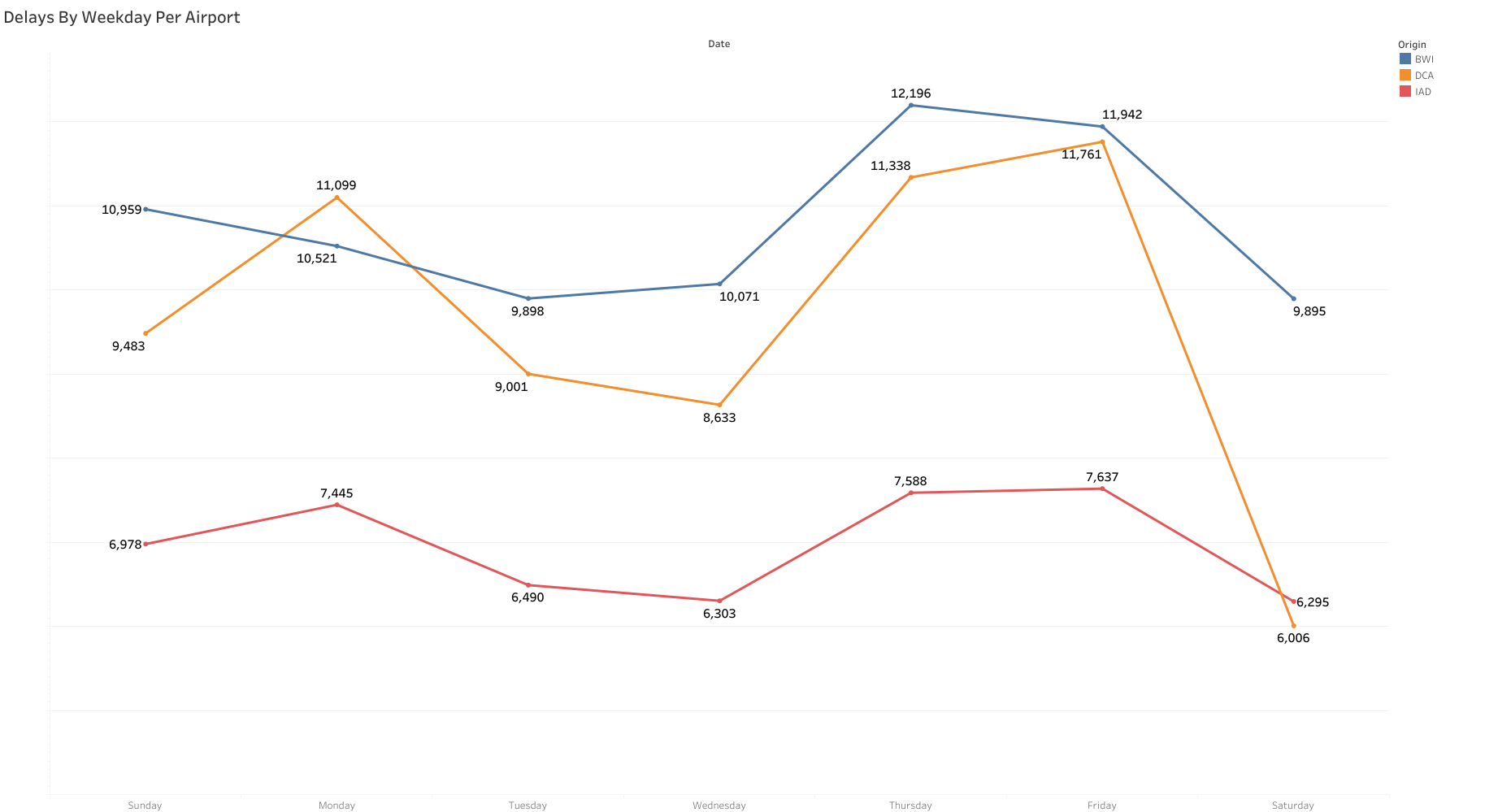 GitHub - kamelne/DMV_Flight_Analysis