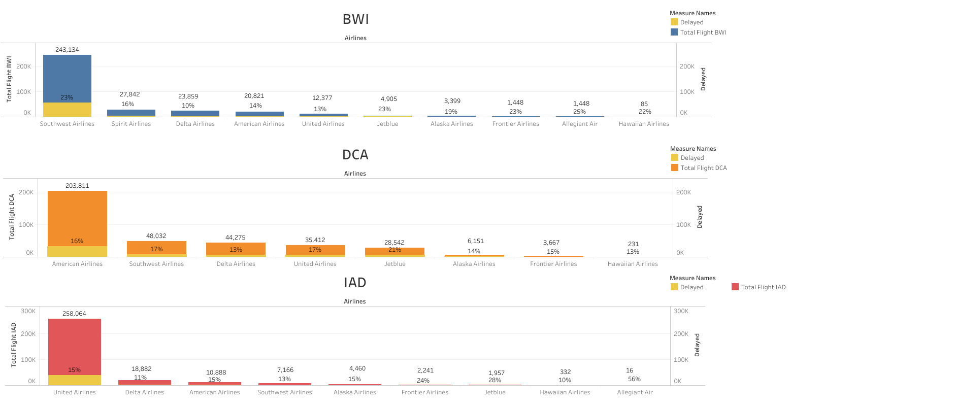 GitHub - camilabatres/Airport_Analysis