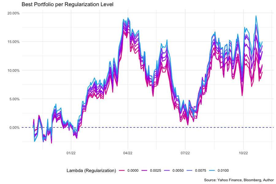 GitHub - Fernando-Urbano/ridge-portfolio-optimization: Data Science ...