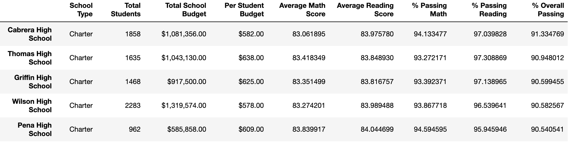 GitHub - TomSnarsky/school_district_analysis
