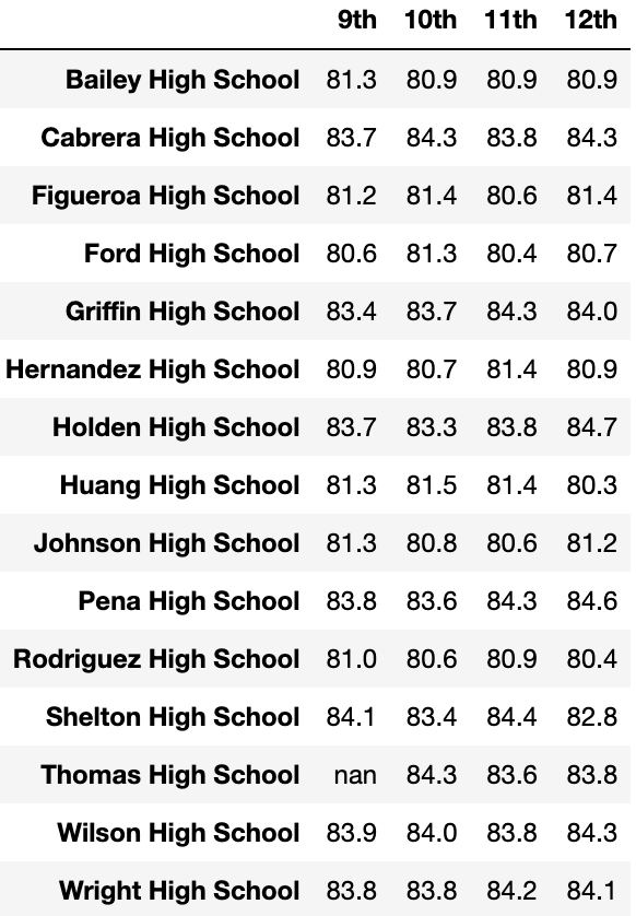 GitHub - TomSnarsky/school_district_analysis