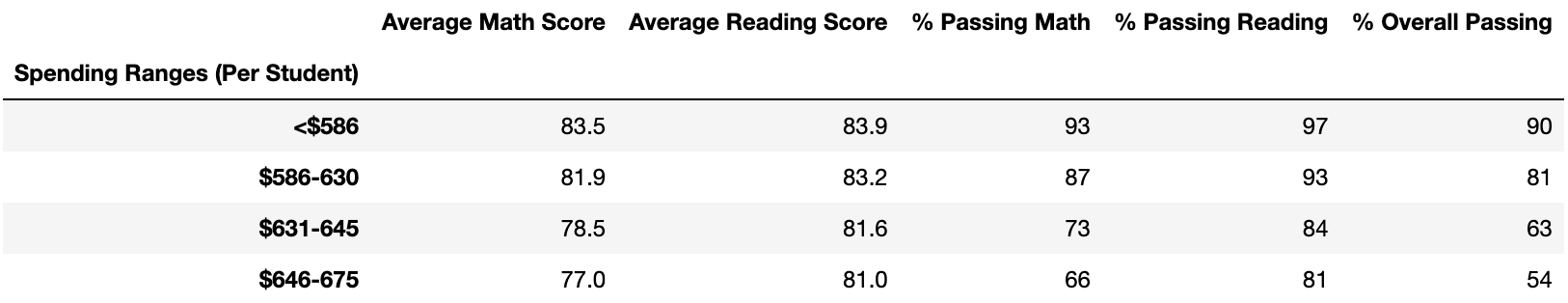 GitHub - TomSnarsky/school_district_analysis