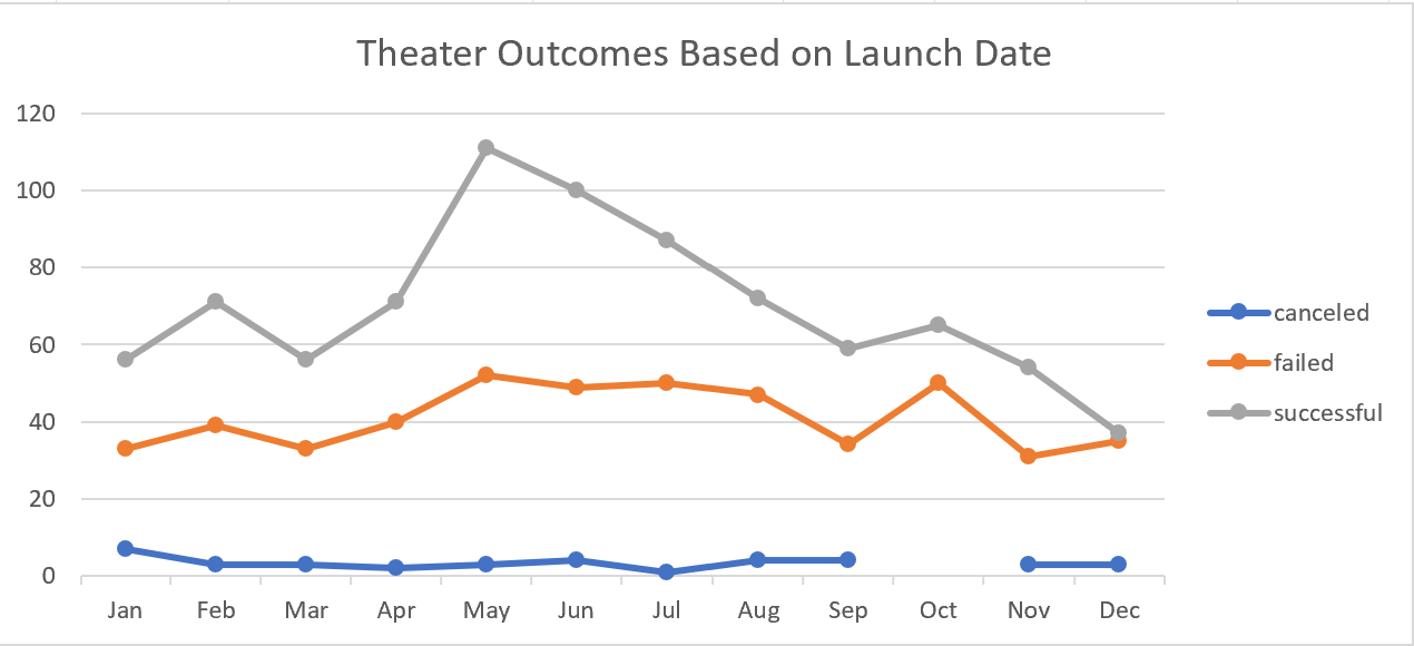 GitHub - kschnittker30/Kickstarter_Challenge: Analysis of kickstarter to identify outcome trends ...