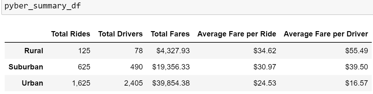 GitHub - kschnittker30/PyBer_Analysis