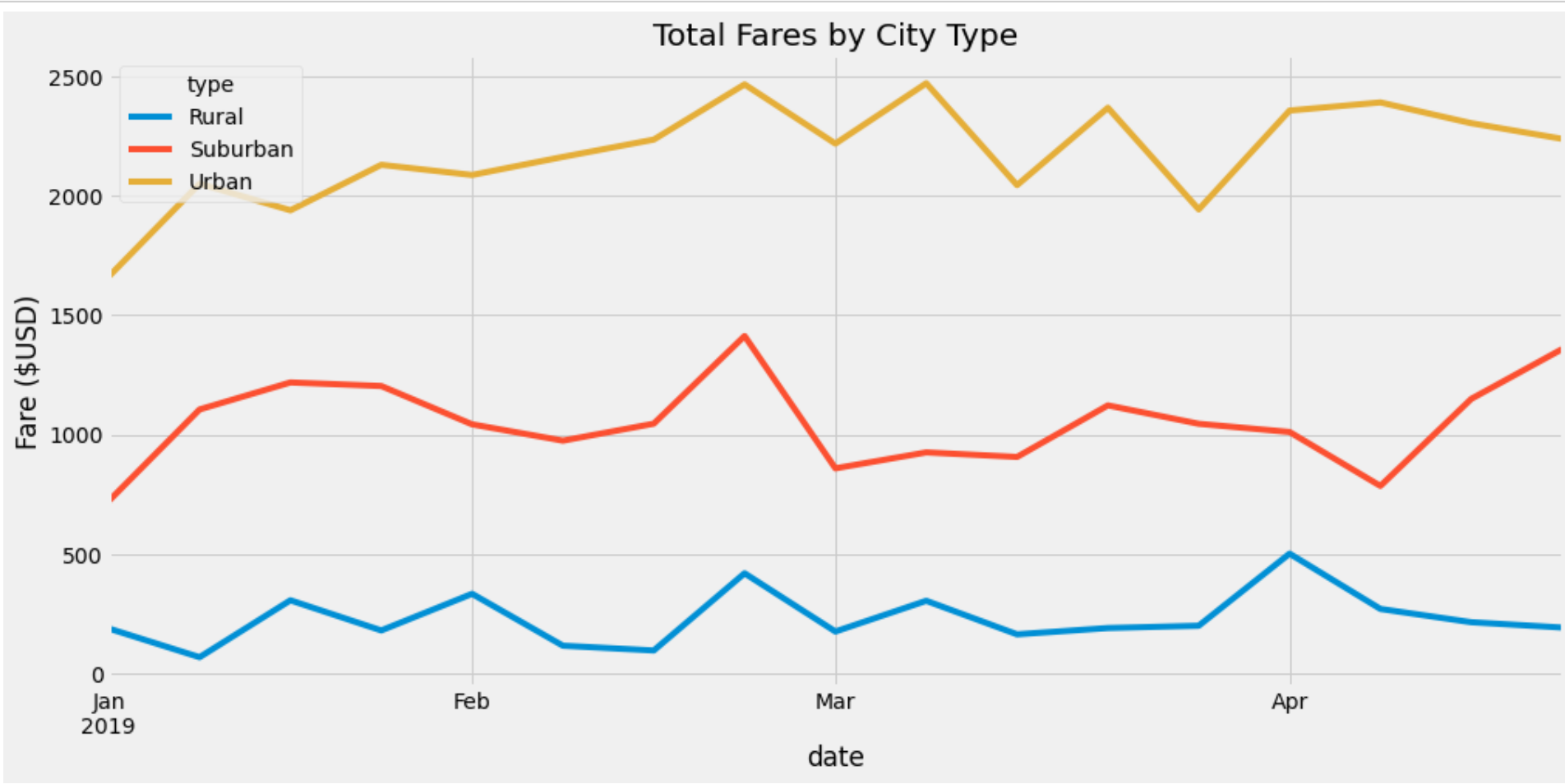 GitHub - kschnittker30/PyBer_Analysis