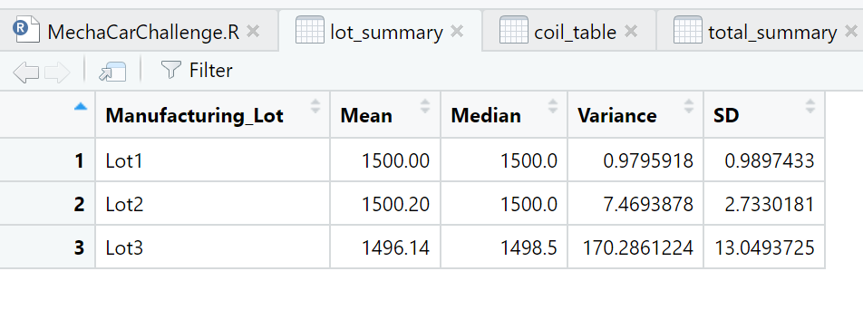 GitHub - kschnittker30/MechaCar_Statistical_Analysis