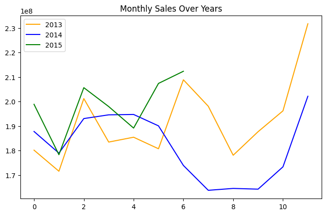 GitHub - harshadsavle/store_sales_prediction